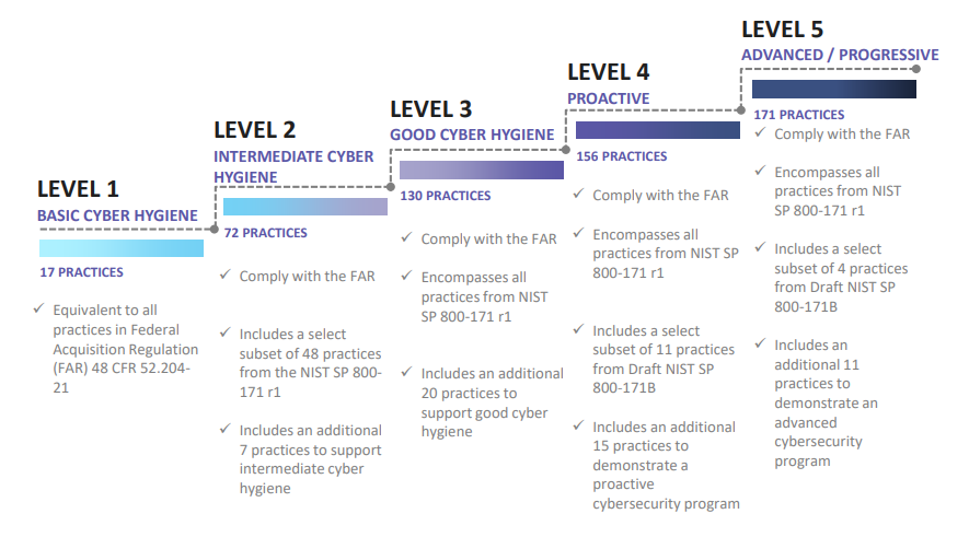 DoD Releases Cybersecurity Maturity Model Certification 1.0—Once It’s ... DoD Releases Cybersecurity Maturity Model Certification 1.0—Once It’s ...